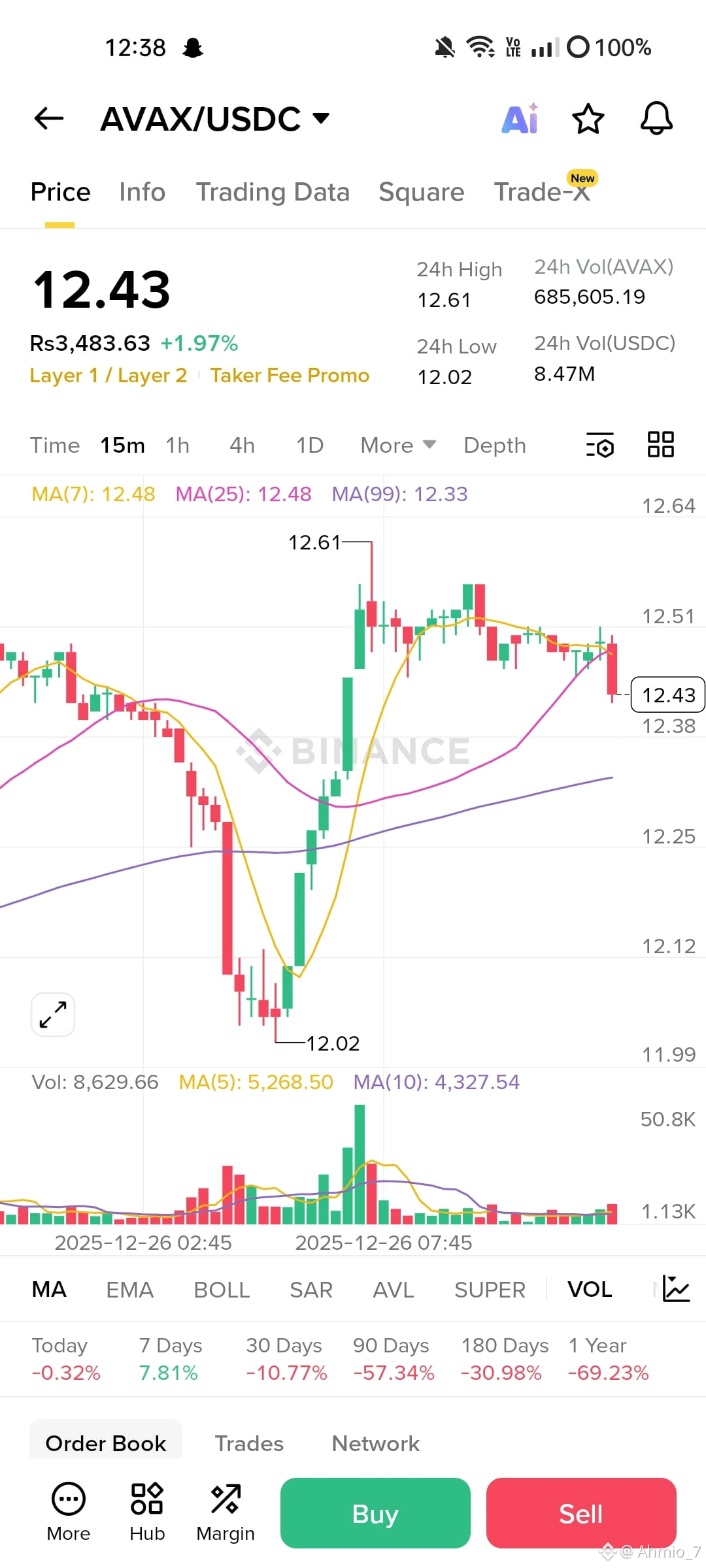 $AVAX is holding up well on the AVAX/USDC pair after a | Ahmio_7 阿米奥7 ...