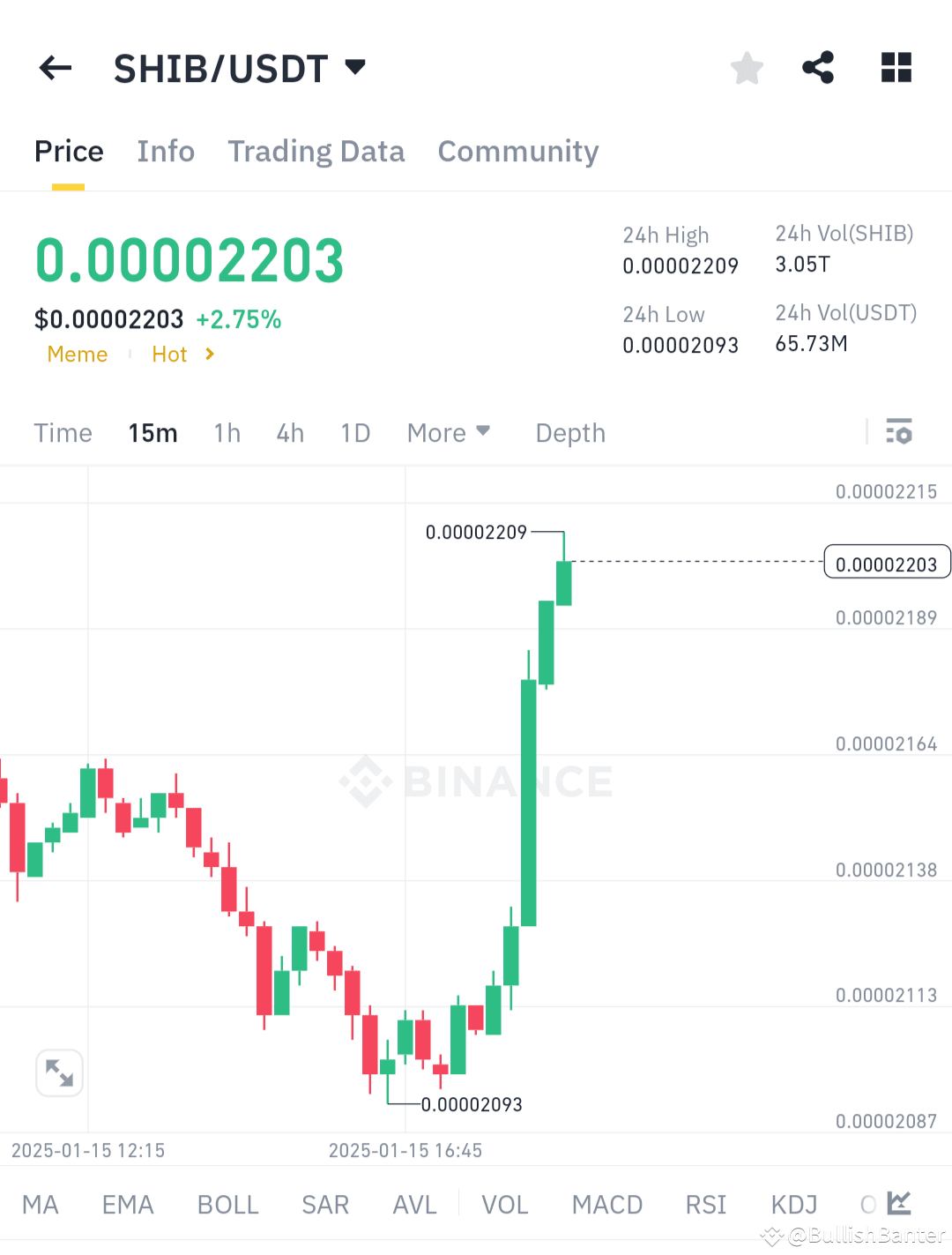 $SHIB /USDT: Momentum Building as $0.00002203 Reached. Shib | BullishBanter on Binance Square