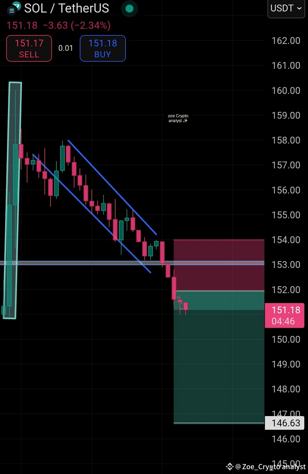 $SOL USDT short tread signal 🛑 🚦 BEARISH BREAKDOWN – THE | Zoe_Crypto analyst on Binance Square