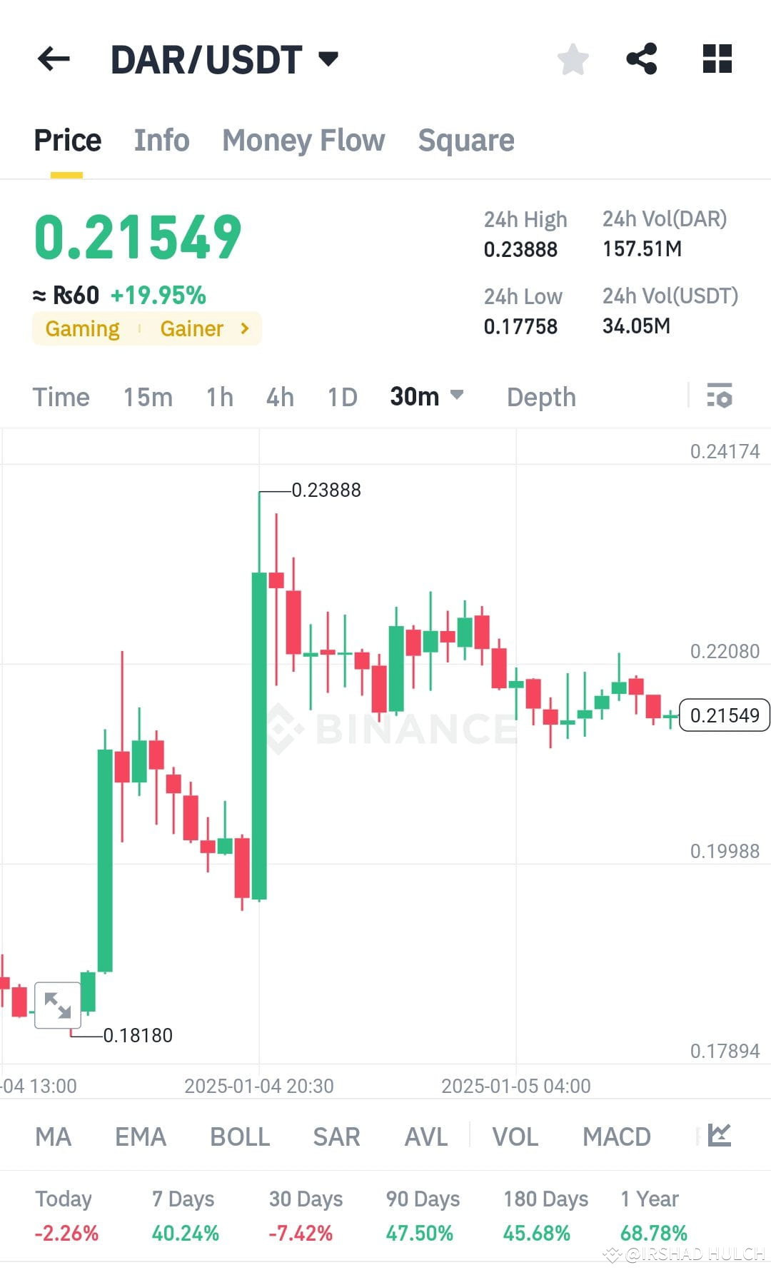 $DAR Binance Technical Analysis: DAR/USDT 🚀 Current Pri | HK Trader Official on Binance Square