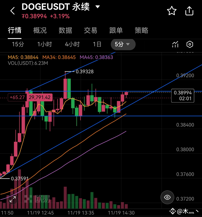 Study again, test $DOGE | 木灬丶 on Binance Square