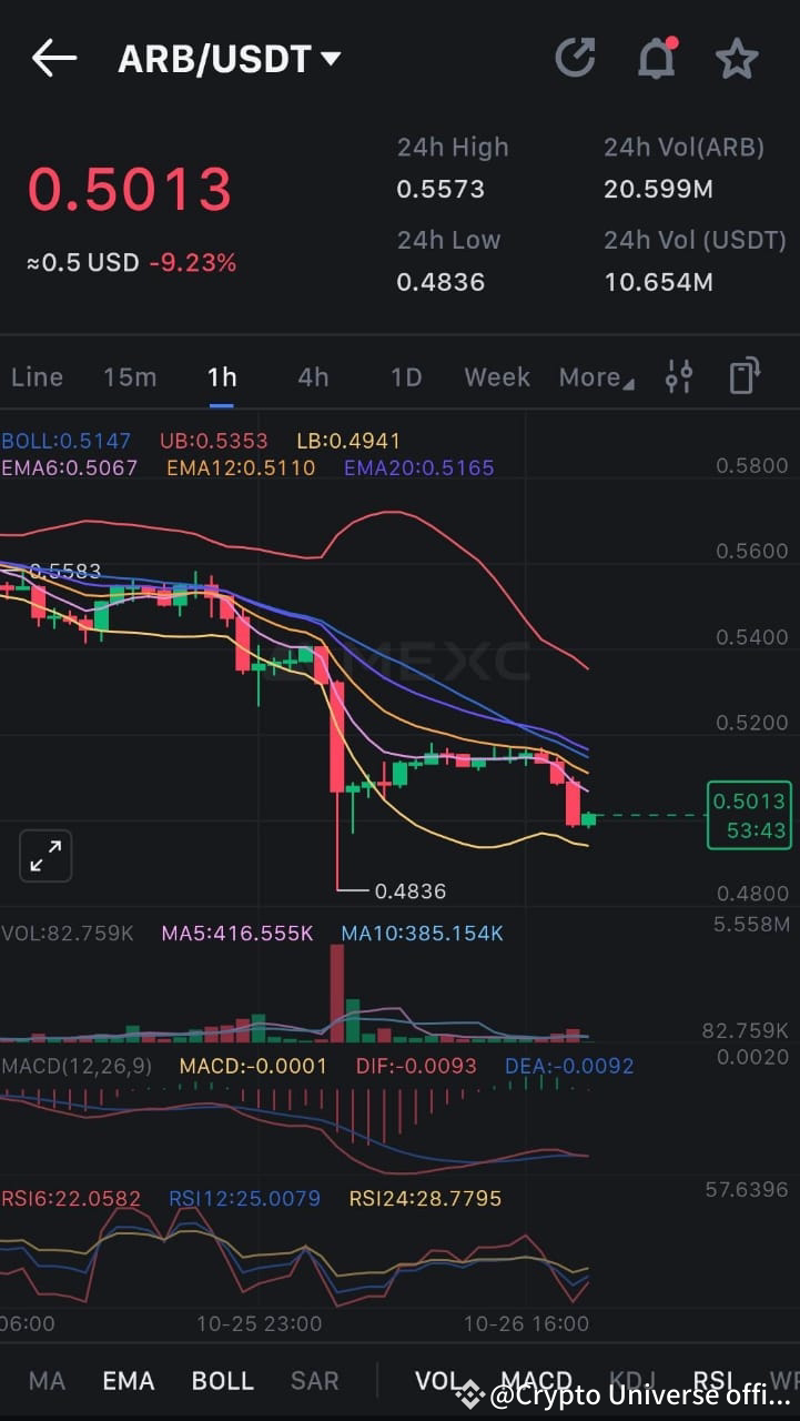 $ARB 🚨 Urgent ARB/USDT Update: Key Price Levels & Indicator | Crypto Universe official on ...