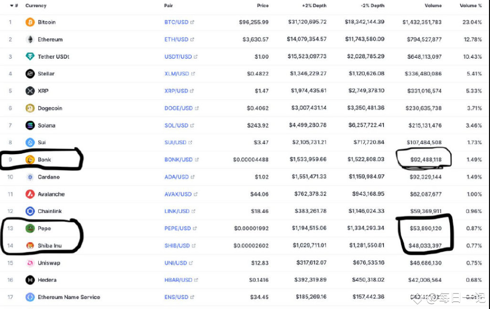 In the dollar trading pairs on the Coinbase platform, $BONK | 每日一记 on ...