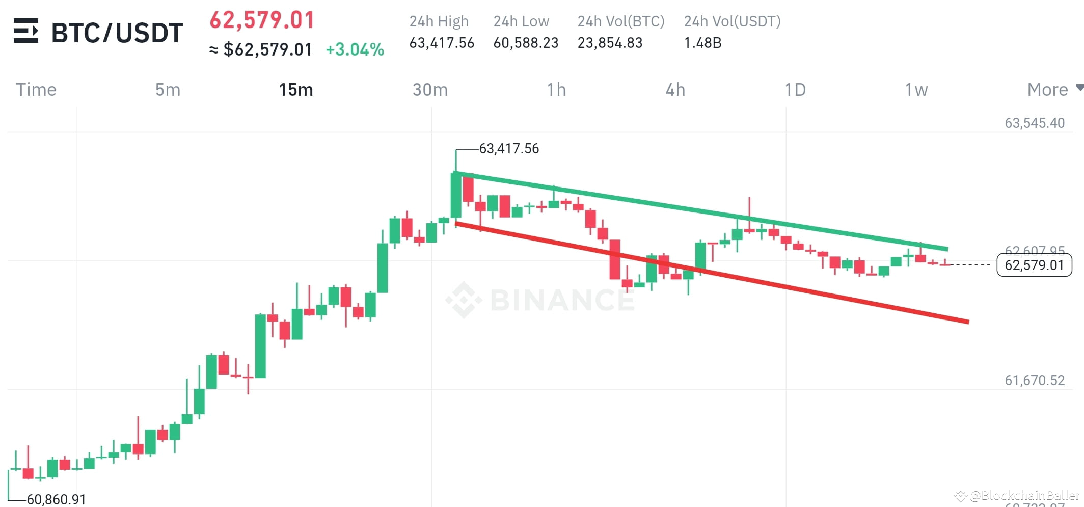 $BTC /USDT Trading Signal (15-Minute Time Frame) Current Pr | BlockchainBaller on Binance Square