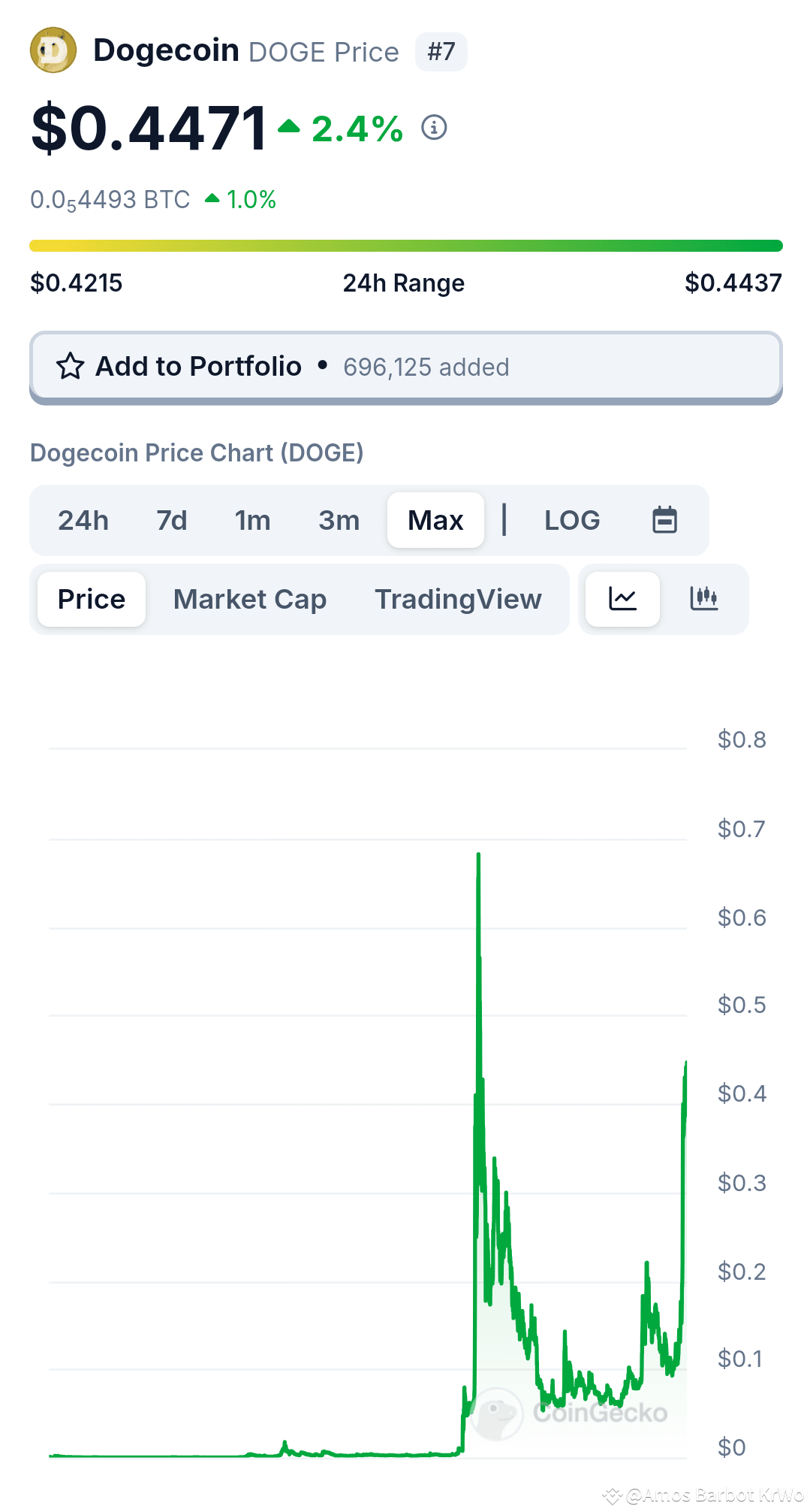 $DOGE alert 🚨🚨 $DOGE Dogecoin is a cryptocurrency create | Amos Barbot ...
