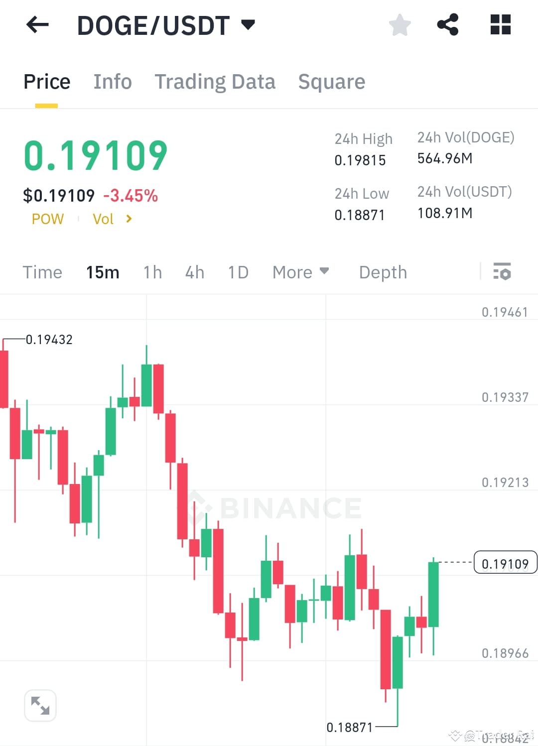 🚀 DOGE DIPS – IS A COMEBACK COMING? 🚀 🐶 $DOGE /USDT: $0. | Trader Rai on Binance Square