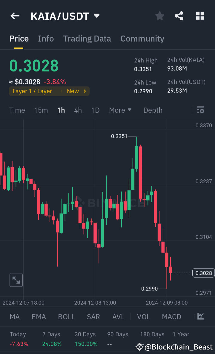 $KAIA $KAIA KAIA/USD Price Analysis: Curren | Blockchain_Beast on Binance Square