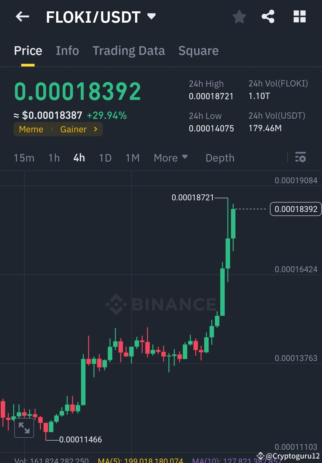 🚨 $FLOKI /USDT on the 4-hour Chart 🚨 FLOKI/USDT has shown | Cryptoguru12 on Binance Square