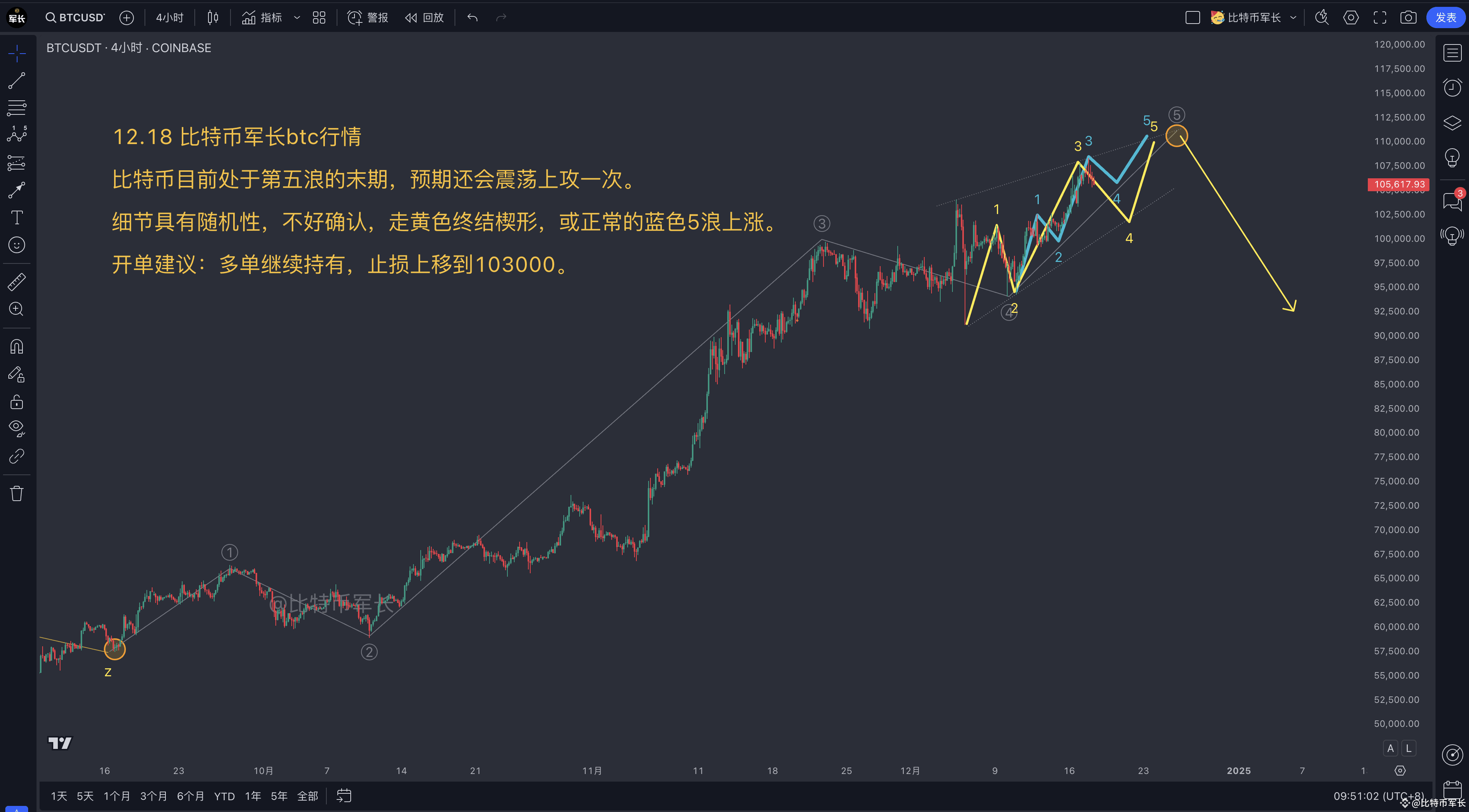 $BTC 12.18 Bitcoin Market Analysis Bitcoin is at the end of | 比特币军长 on ...
