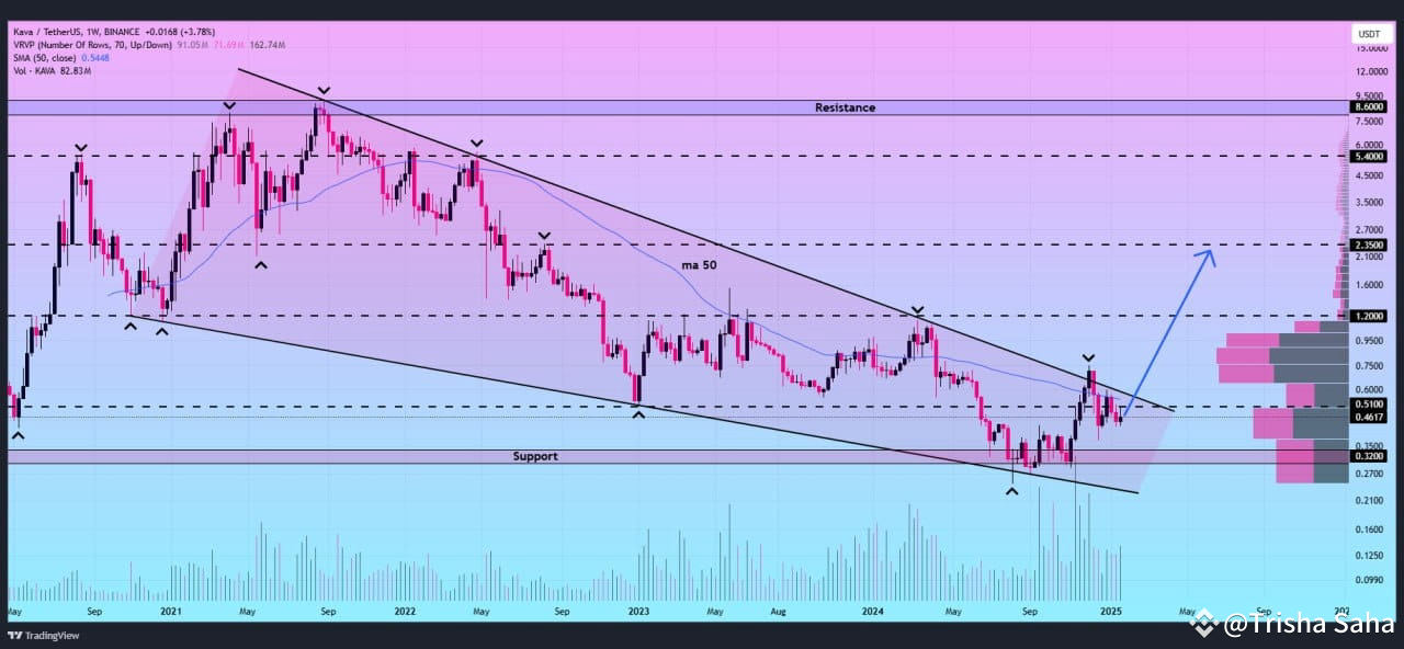 $KAVA #KAVA Token is forming a falling wedge pattern and i | Trisha Saha on Binance Square
