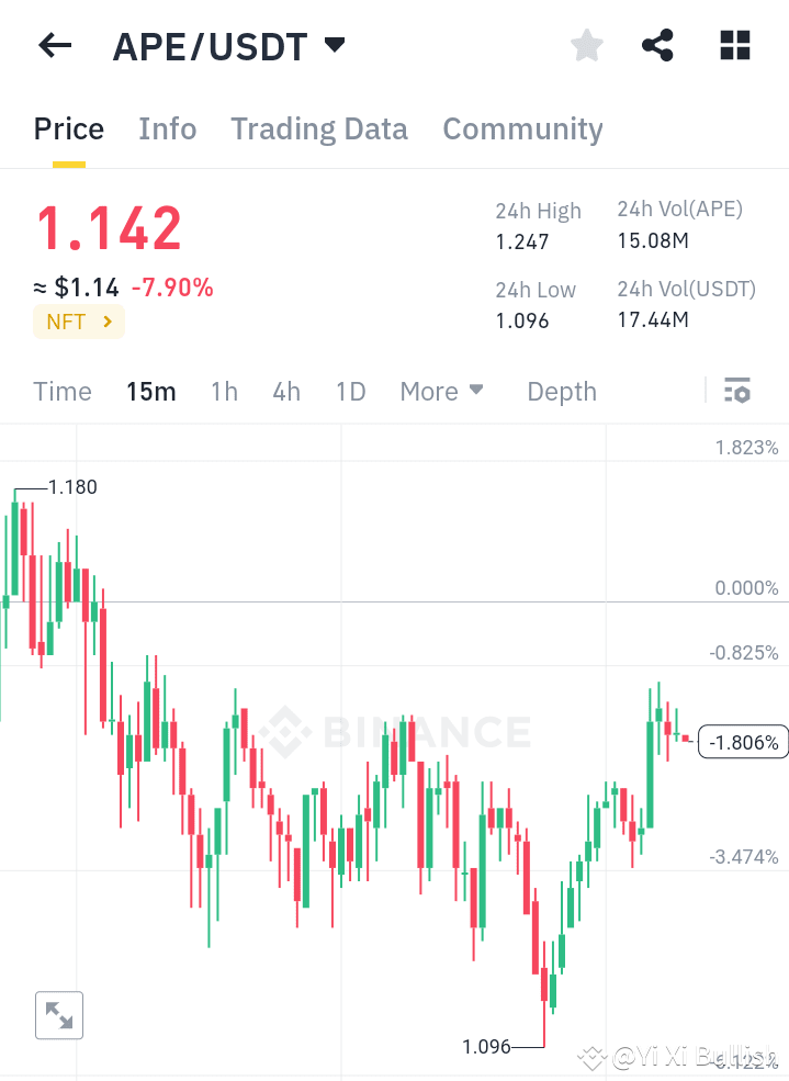 🚨 $APE /USDT Technical Analysis – Key Levels to Watch 🚨 | Yi Xi Bullish on Binance Square