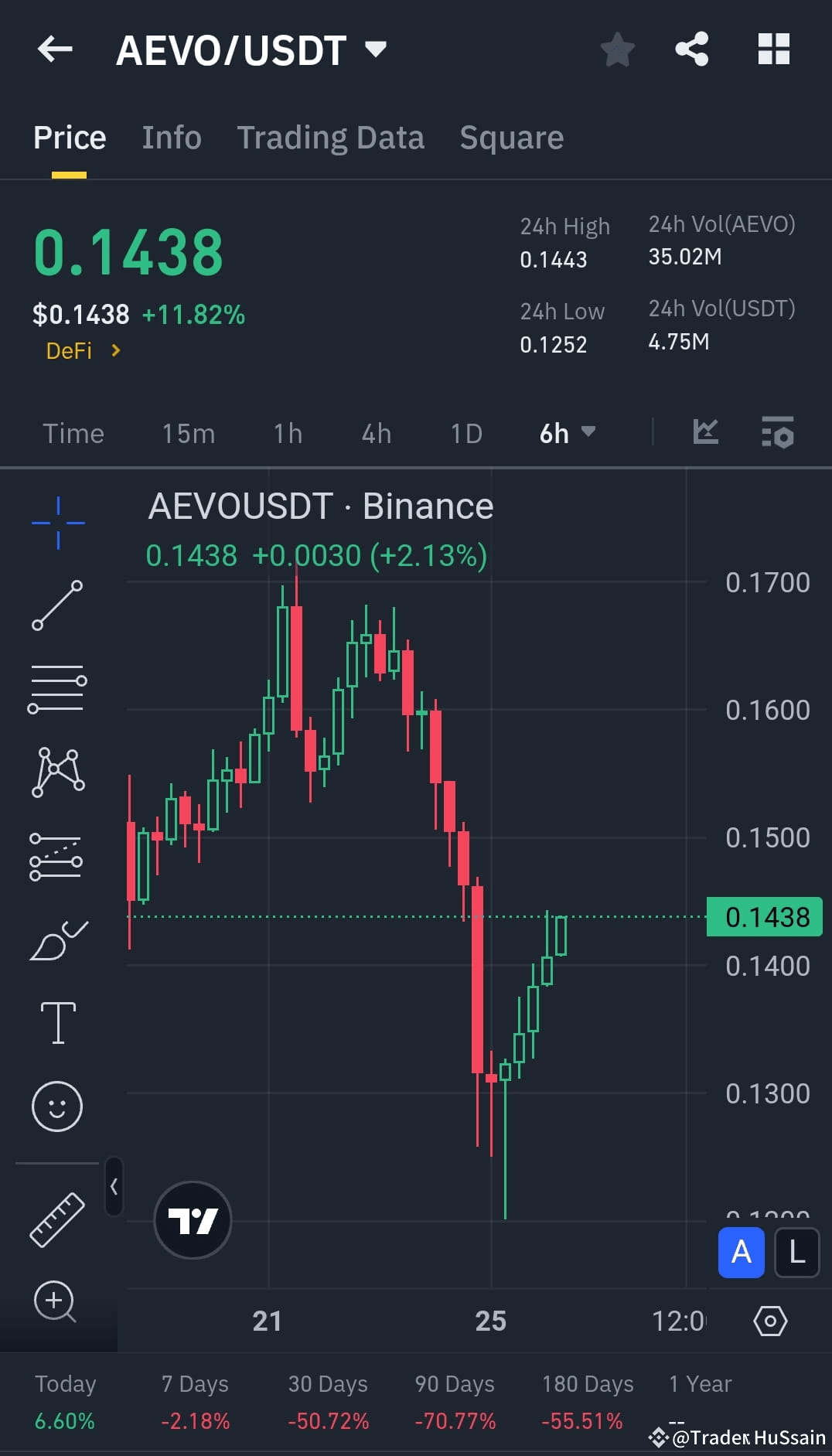 📉$AEVO /USDT – Bounce Back or Just a Relief Rally? 🔥 AEVO | Trader HuSsain on Binance Square