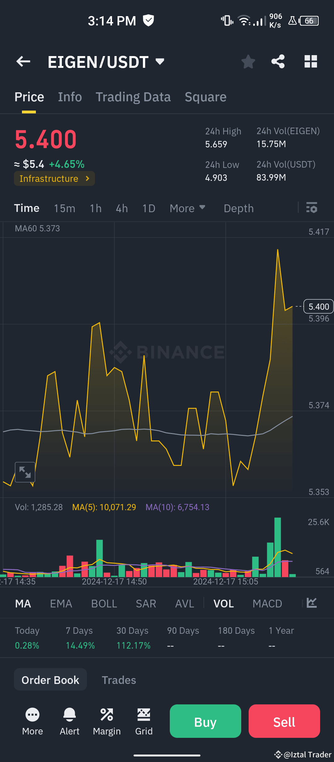 #EIGENUSDTPriceAlert #follow EigenLayer (EIGEN) is a crypto | Iztal Trader on Binance Square