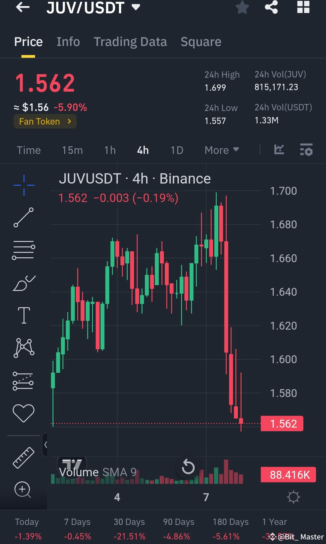 $JUV (JUV/USDT) Technical Analysis 🔥💯 The $JUV /USDT pai | Mr Almis1 on Binance Square