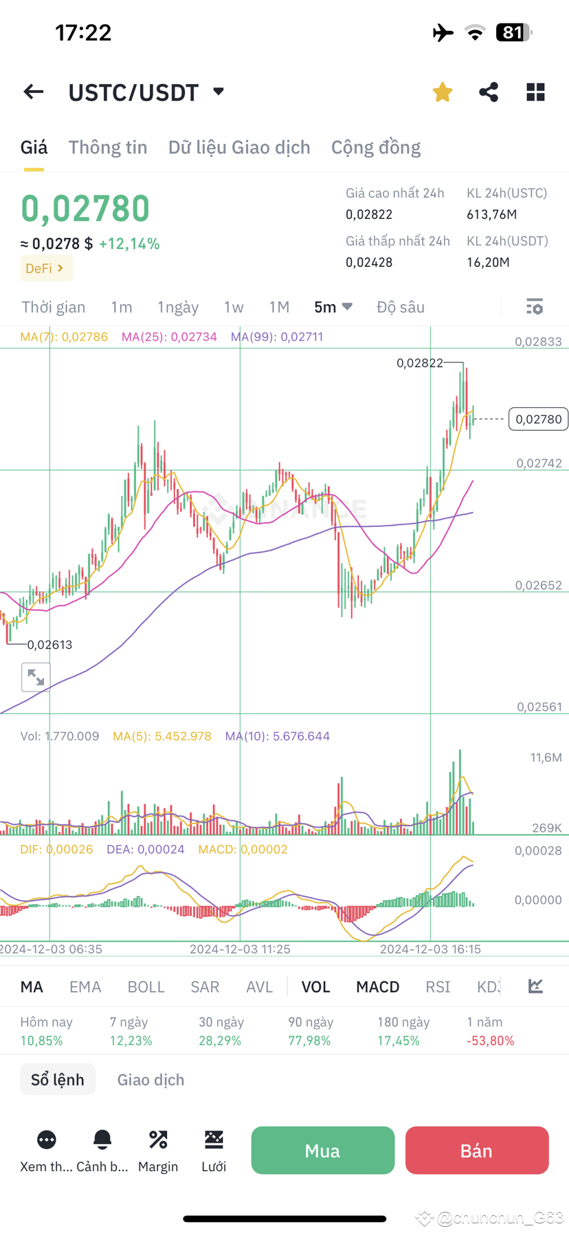 Ustc profit 12% close all those who still have stock close c | chunchun_G63 on Binance Square