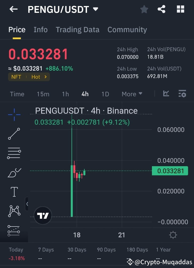 $PENGU /USDT Breaking Out – Quick Gains Ahead! 🔥💯 $PENGU | Crypto-Muqaddas on Binance Square