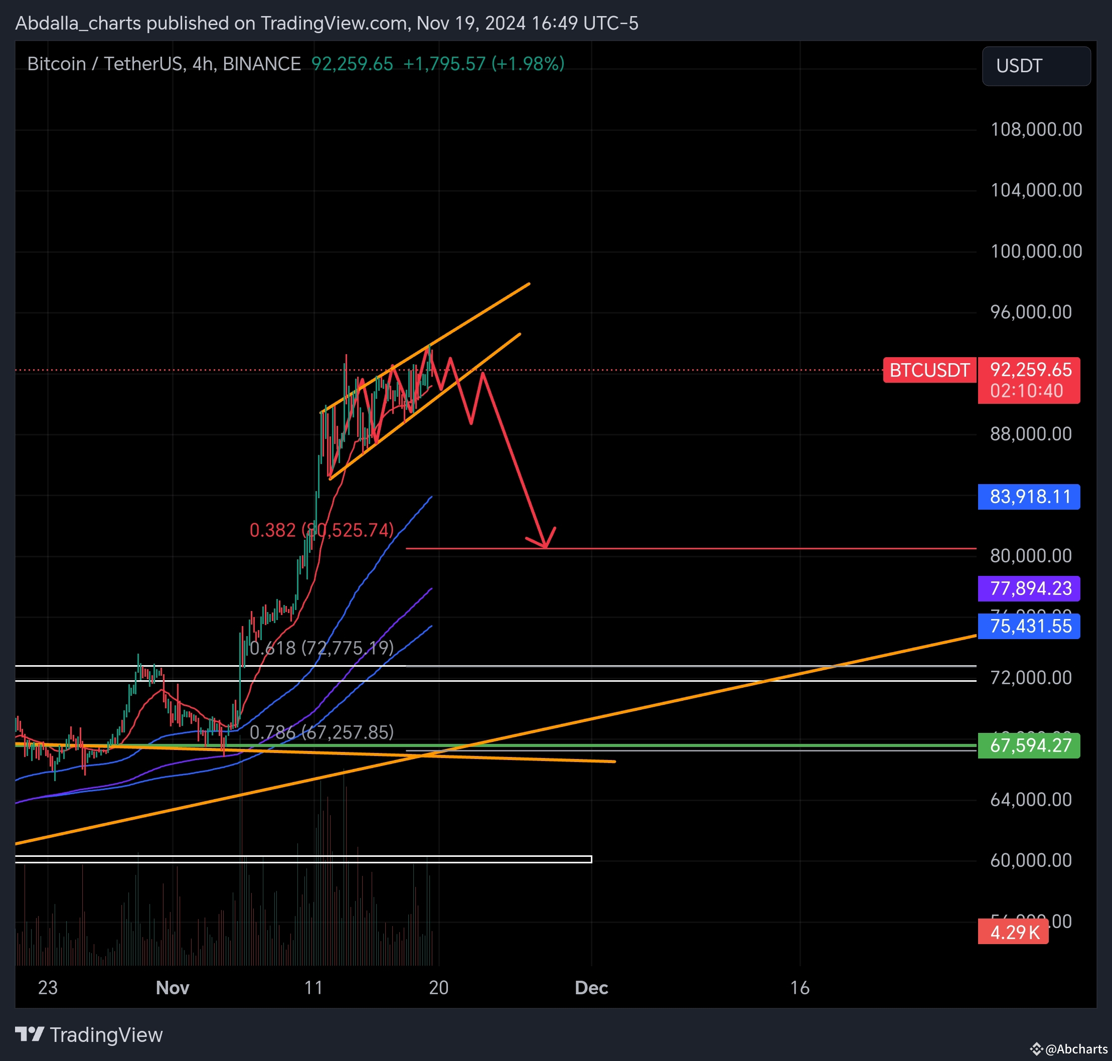 BTC I see bearish flag The correction coming in any moment | Abcharts on Binance Square