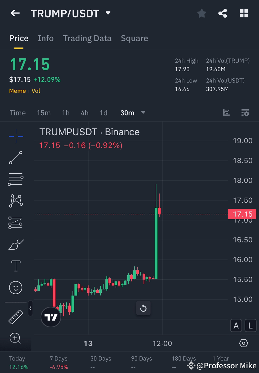 $TRUMP /USDT – All-Time Huge Bull Run Alert! 🔥💯 TRUMP has | Professor Mike on Binance Square