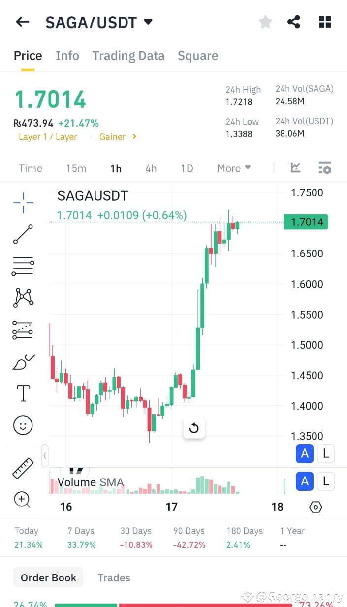 🚀 SAGA/USDT - Unleashing Massive Gains on Binance! 🚀 💎 S | George hanry on Binance Square