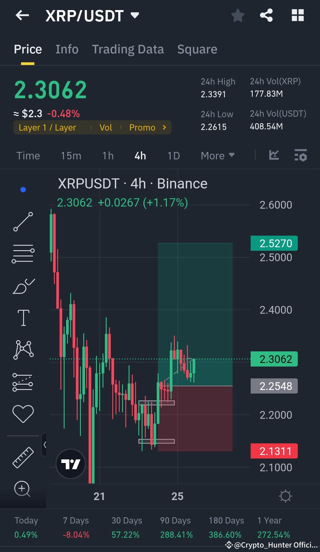 $XRP /USDT BULLISH BREAKOUT IMMINENT: Big move ahead Never e | Professor_Michael on Binance Square