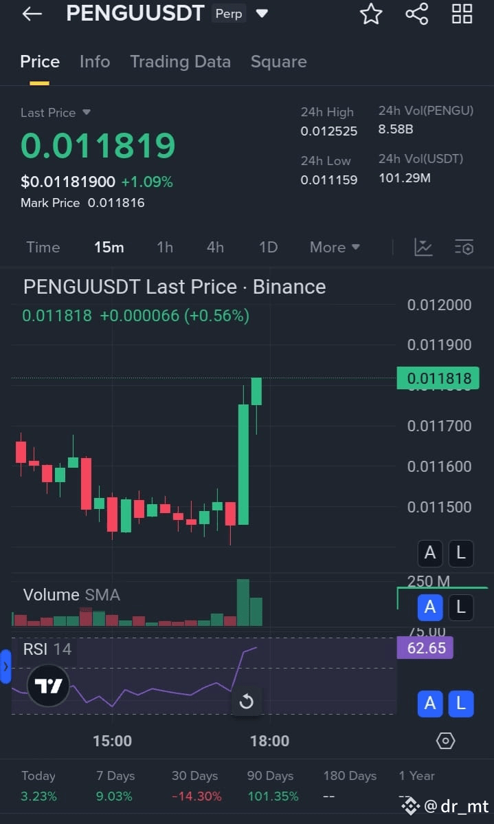 $PENGU SIGNAL ALERT 🟢 ️ ️ ️🚀🚀🚀 After touching high of 0 | dr_mt on Binance Square