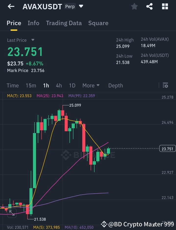 $AVAX 🚀 BUY AVAX NOW - The Rocket is Ready to Launch! 🚀 Th | Crypto Master 999 on Binance Square