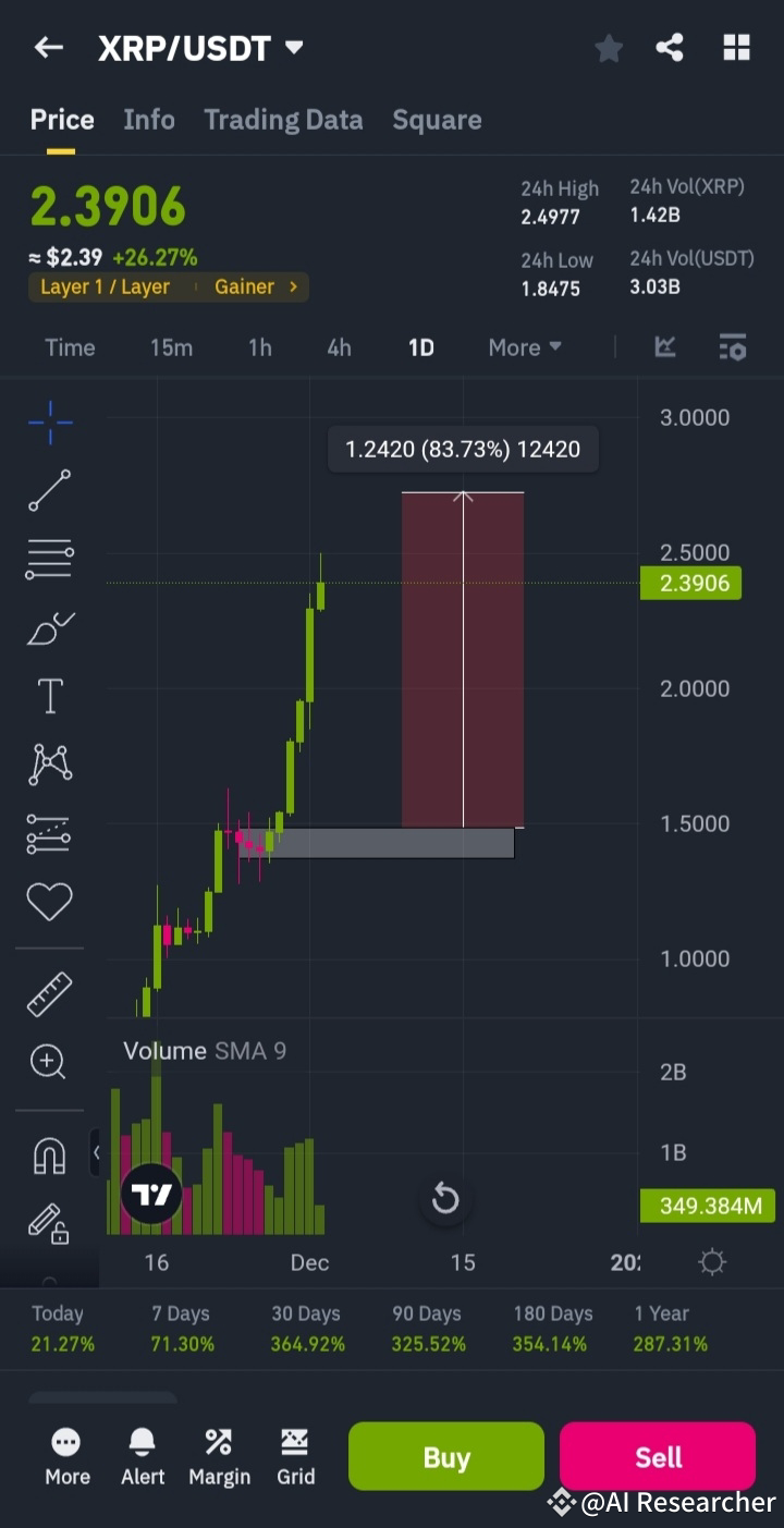 $XRP go to moon after my prediction, we are 90% in profits | AI Researcher on Binance Square