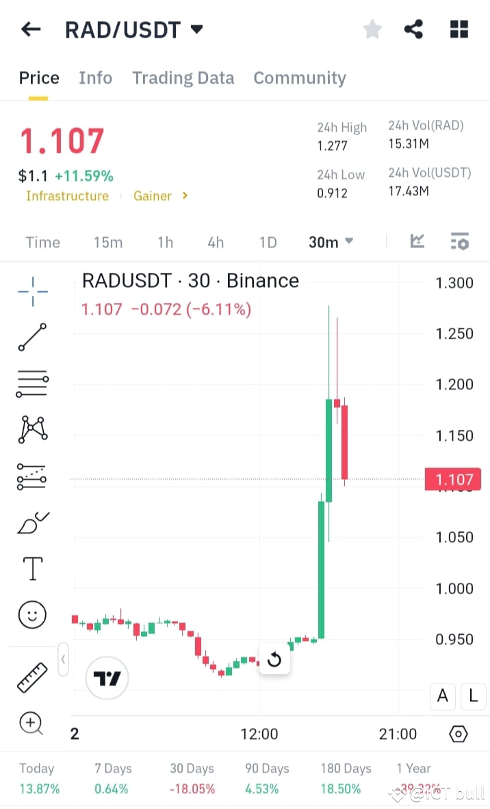 $RAD /USDT Spot Trade Setup – Momentum or Reversal? $RAD i | ICT bull ...