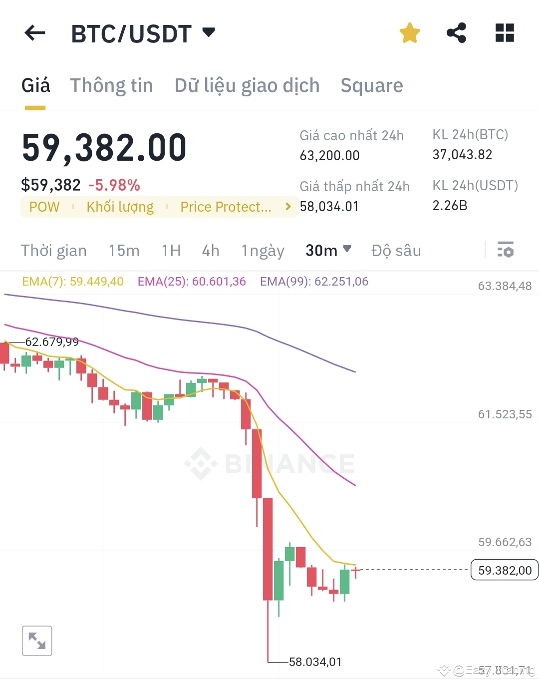 🆘 $BTC down 6%, $ETH down about 9% 🆘 This morning's dawn | Eazy Trading on Binance Square