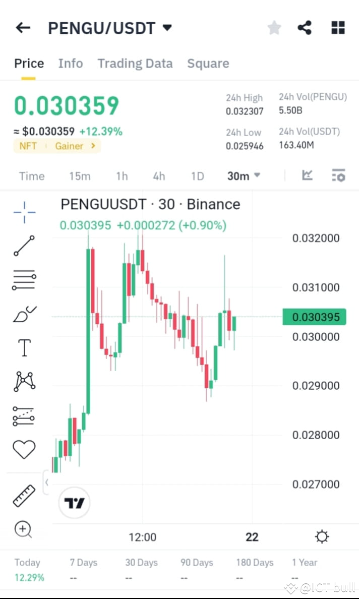 Technical Analysis Update: $PENGU /USDT 🚀 Current Price: | ICT bull on Binance Square
