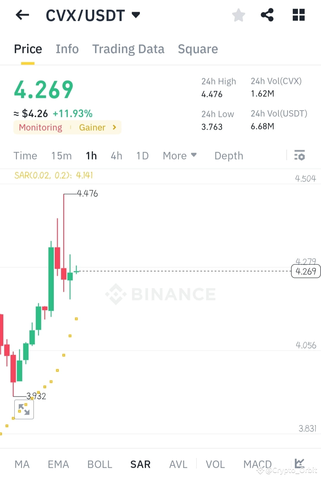 $CVX CVX/USDT Technical Analysis – 23 Dec 2024 Current Pr | Crypto_Orbit on Binance Square