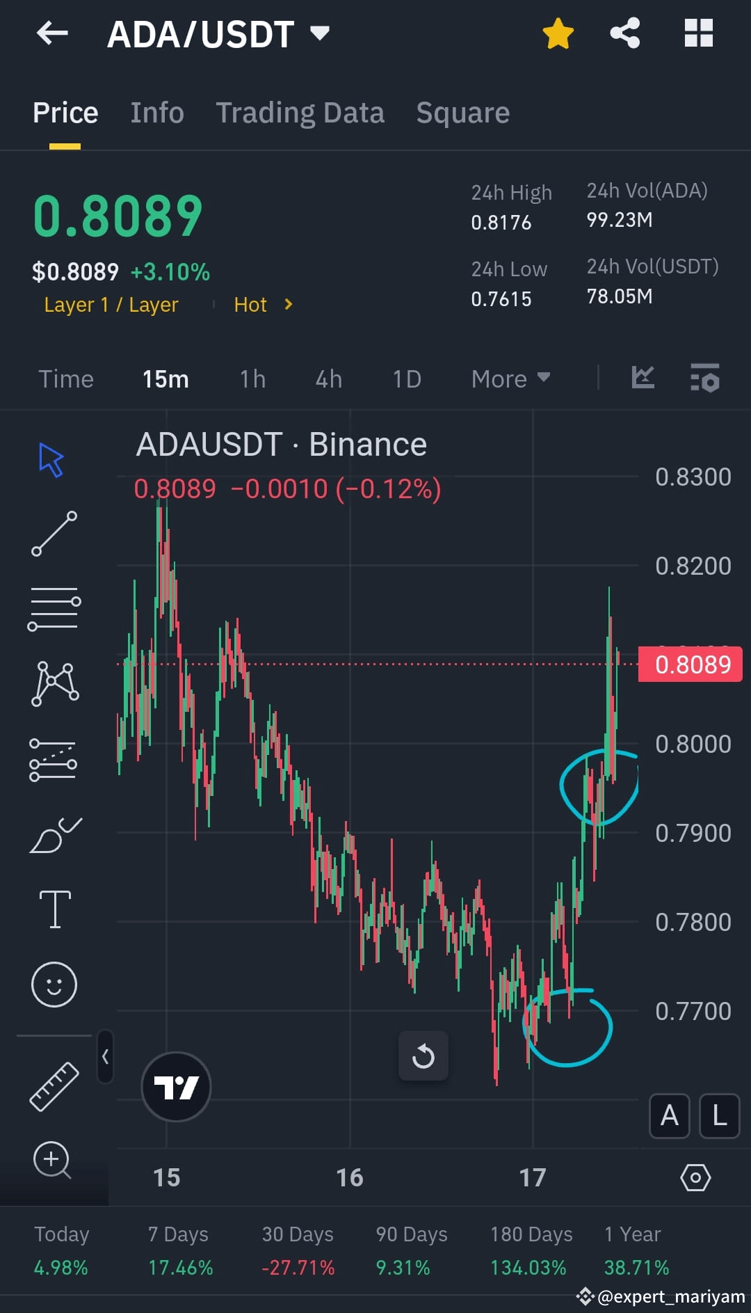 $ADA /USDT – Bullish Reversal in Play! 🚀 Cardano (ADA) has | expert_mariyam on Binance Square