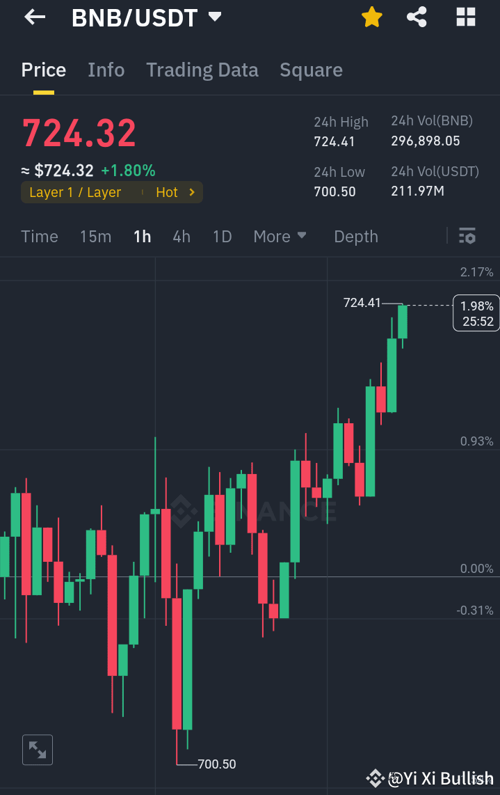 🚀 $BNB /USDT Technical Analysis & Trade Signal - Bullish Mo | Yi Xi Bullish on Binance Square