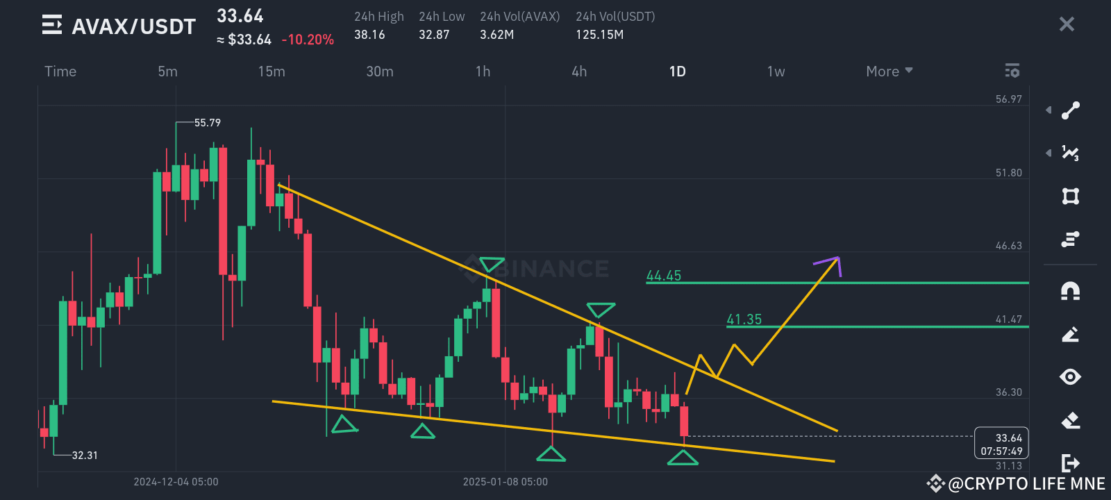 $AVAX Next Move Analysis 🚀 And Potential Trade Setup ALERT | CRYPTO LIFE MNE on Binance Square