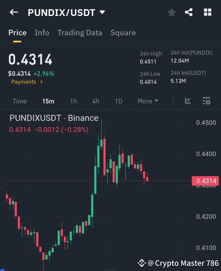 $PUNDIX /USDT – Short Trade Signal! 🚨 Price rejected sharpl | Crypto Master 786 on Binance Square