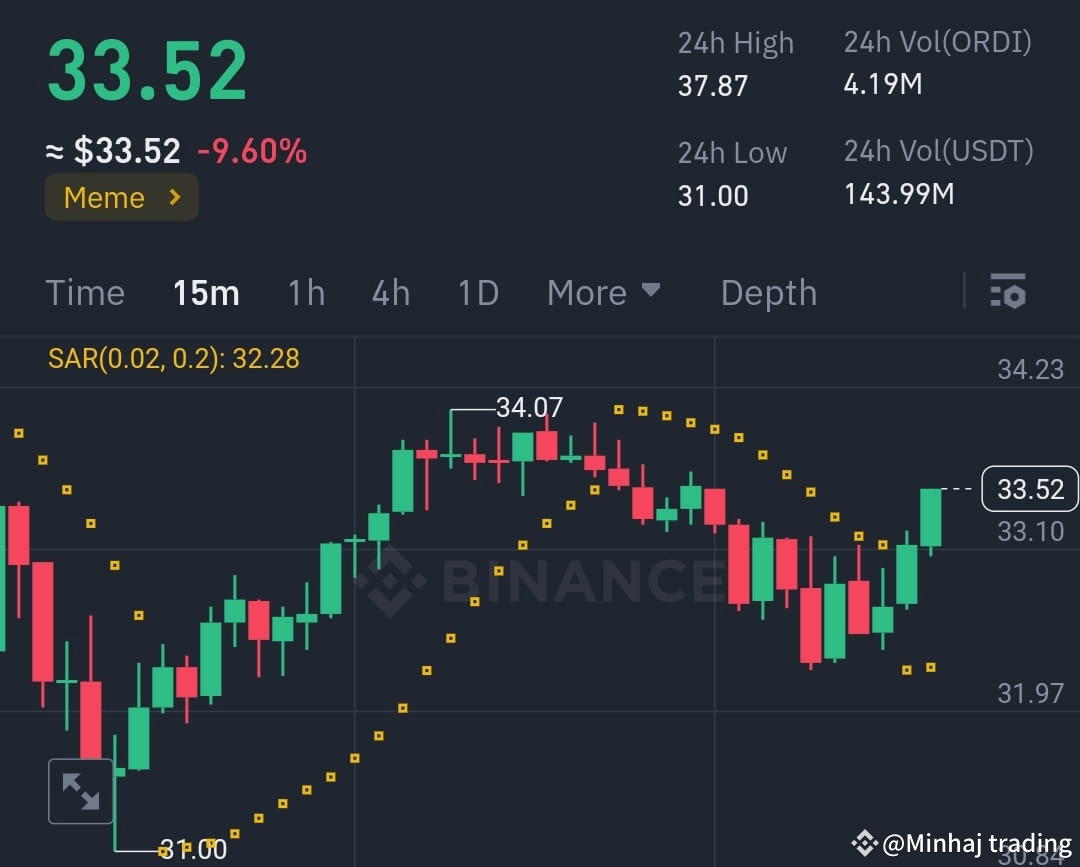 $ORDI ORDI LIQUIDATED SHORT - $119K at $33.55 A massive s | Nextwave Trader on Binance Square
