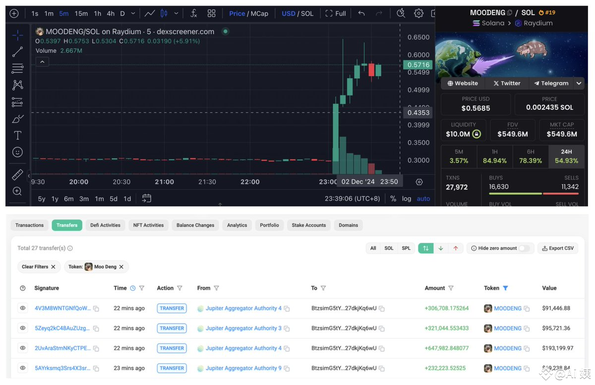 Coinbase launched $MOODENG, which doubled the price of the c | Ai 姨 on ...