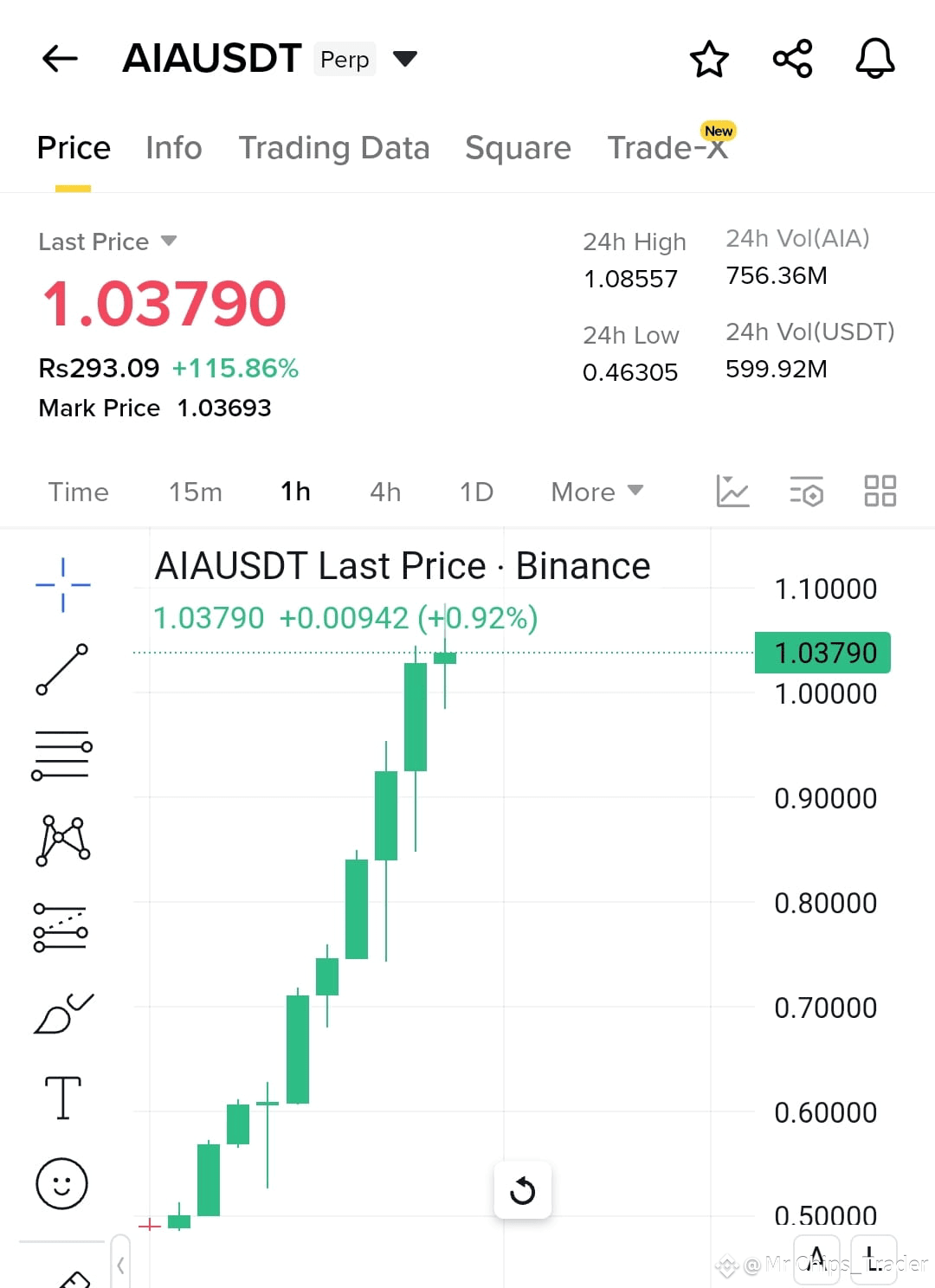 $AIA / USDT Explosive Breakout 🚀 Current Price: 1.0379 (+ | Mr Chips_Trader on Binance Square