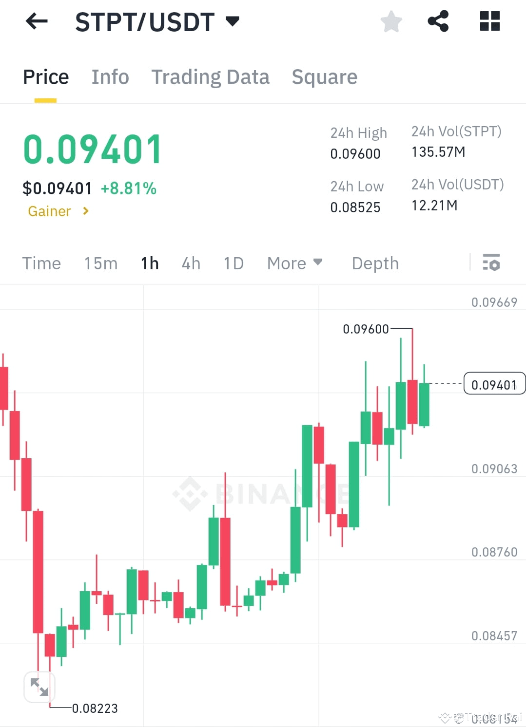 🚀 $STPT /USDT – Bulls Gaining Momentum! 🔥 Current Price: | Trader Rai on Binance Square