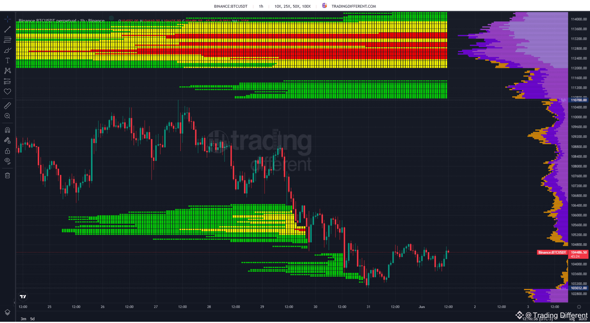🟠 BTC/USDT – Liquidation Heatmap 📉 #BTC shows absorption | Trading Different on Binance Square