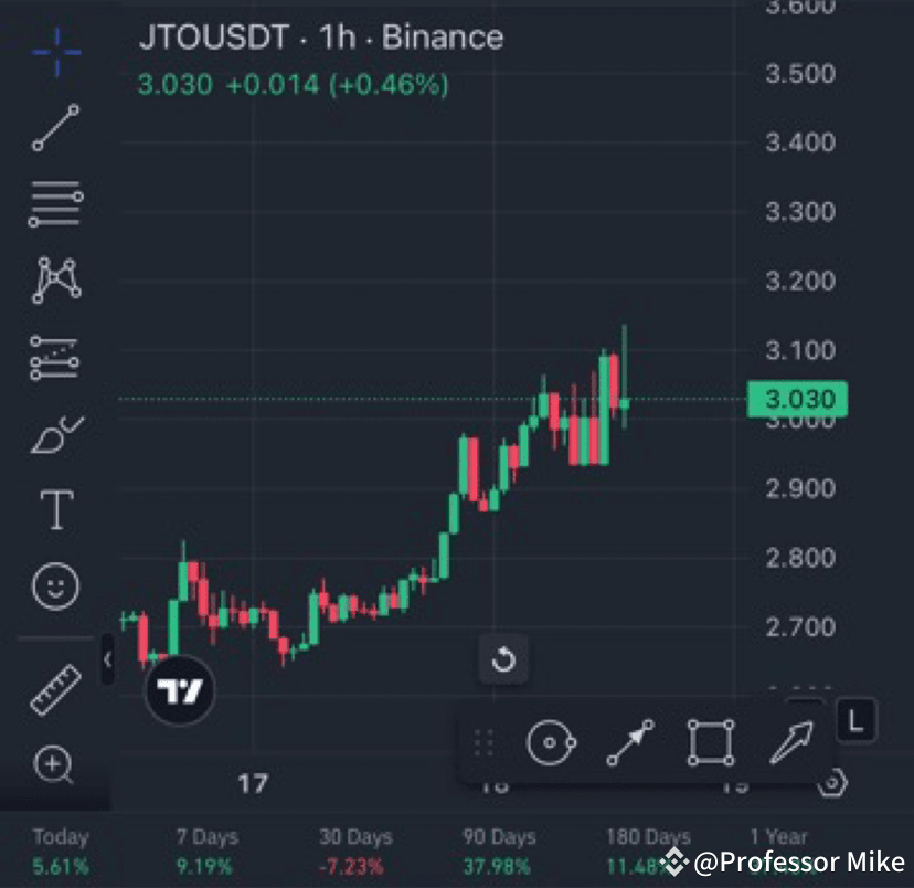 Momentum Alert on $JTO /USDT – Bullish Run Confirmed!💯🔥 T | Professor Mike on Binance Square