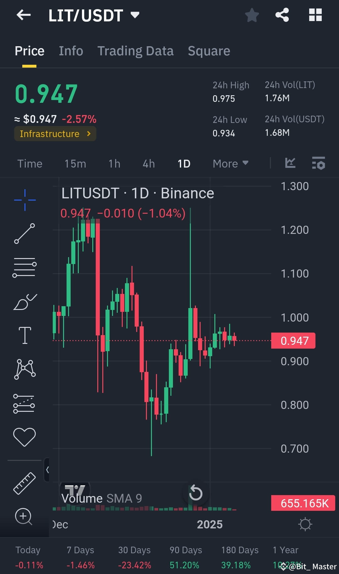 $LIT /USDT: Bearish Short-Term Trend, Potential Bounce🔥💯 | Bit_ Master on Binance Square
