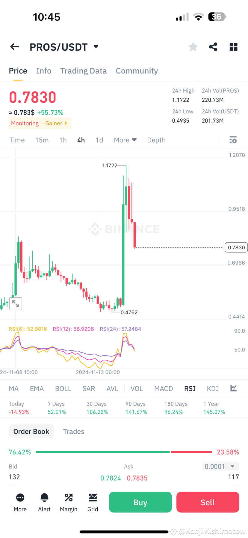 Prosper ($PROS ) Surges Amid Strategic Investments and Marke | Kenji Kishimotow on Binance Square