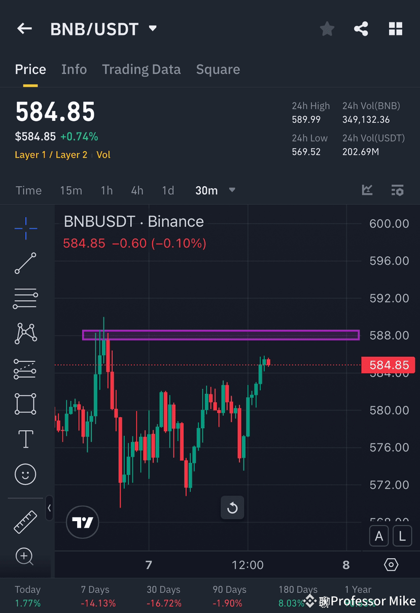 $BNB /USDT Bull Run Alert! 🔥💯 Current Price: $584.85 Lon | Professor Mike on Binance Square