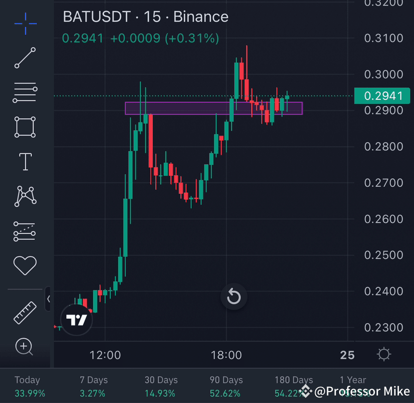 $BAT /USDT Bull Run Analysis: Entry Opportunity Identified🔥 | Professor Mike on Binance Square