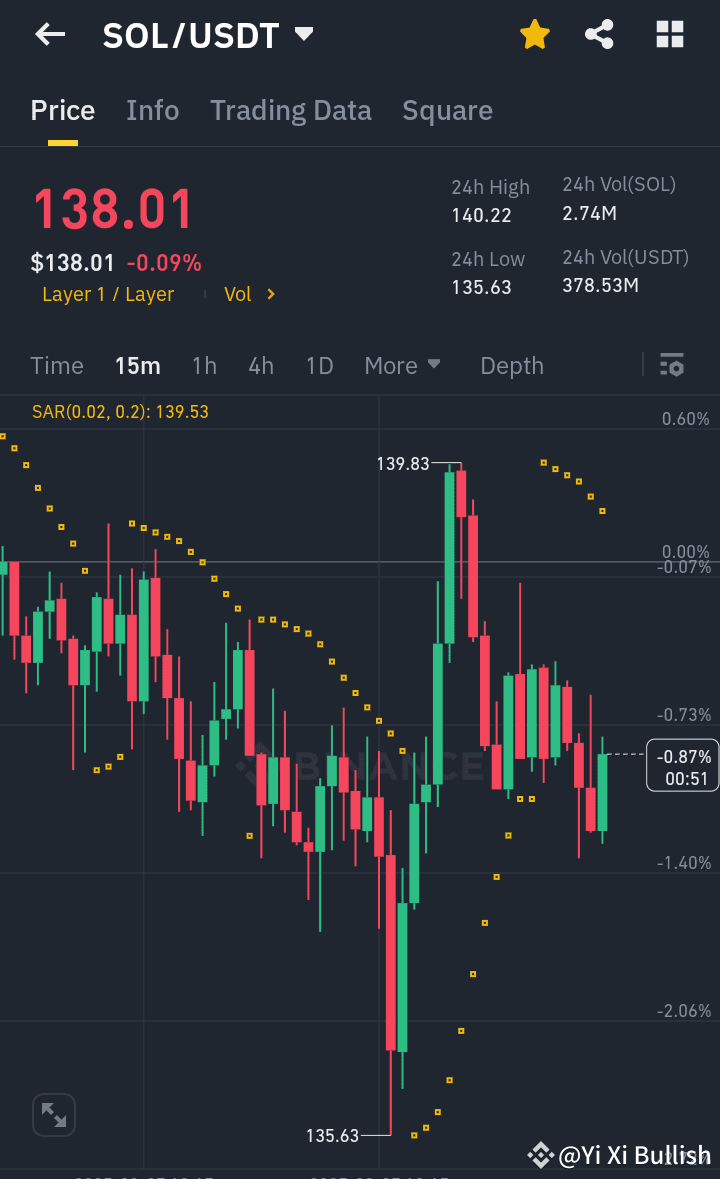🔥 $SOL /USDT Holding Strong! Is $140+ Coming? 🚀 $SOL is | Yi Xi Bullish on Binance Square