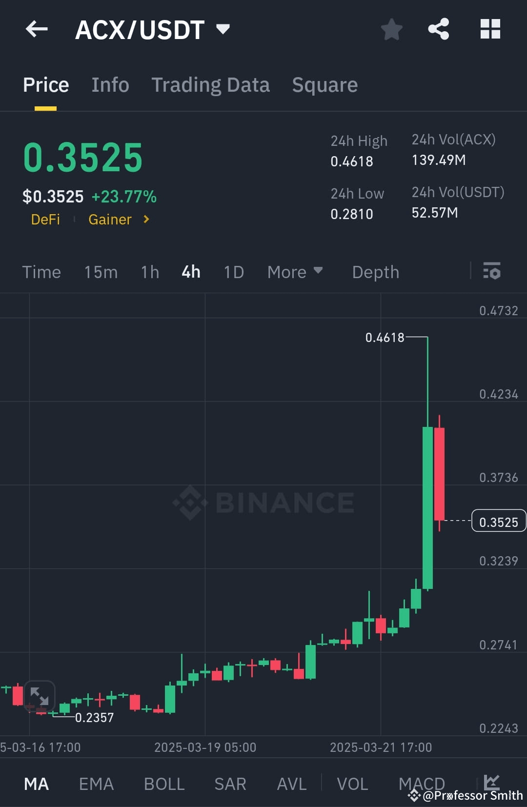 $ACX /USDT – BULLISH MOMENTUM WITH A HEALTHY PULLBACK! 🚀🔥 | Professor Smith on Binance Square