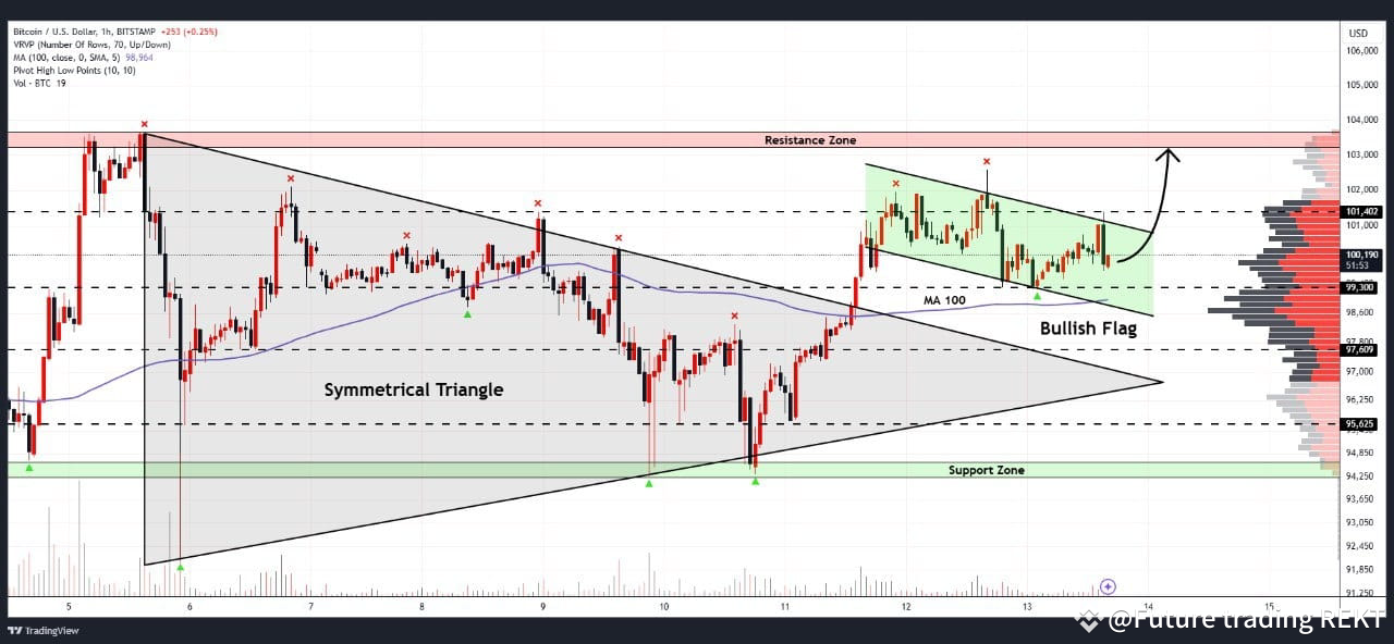 #BTC Bitcoin has broken through a symmetrical triangle patt | Future ...