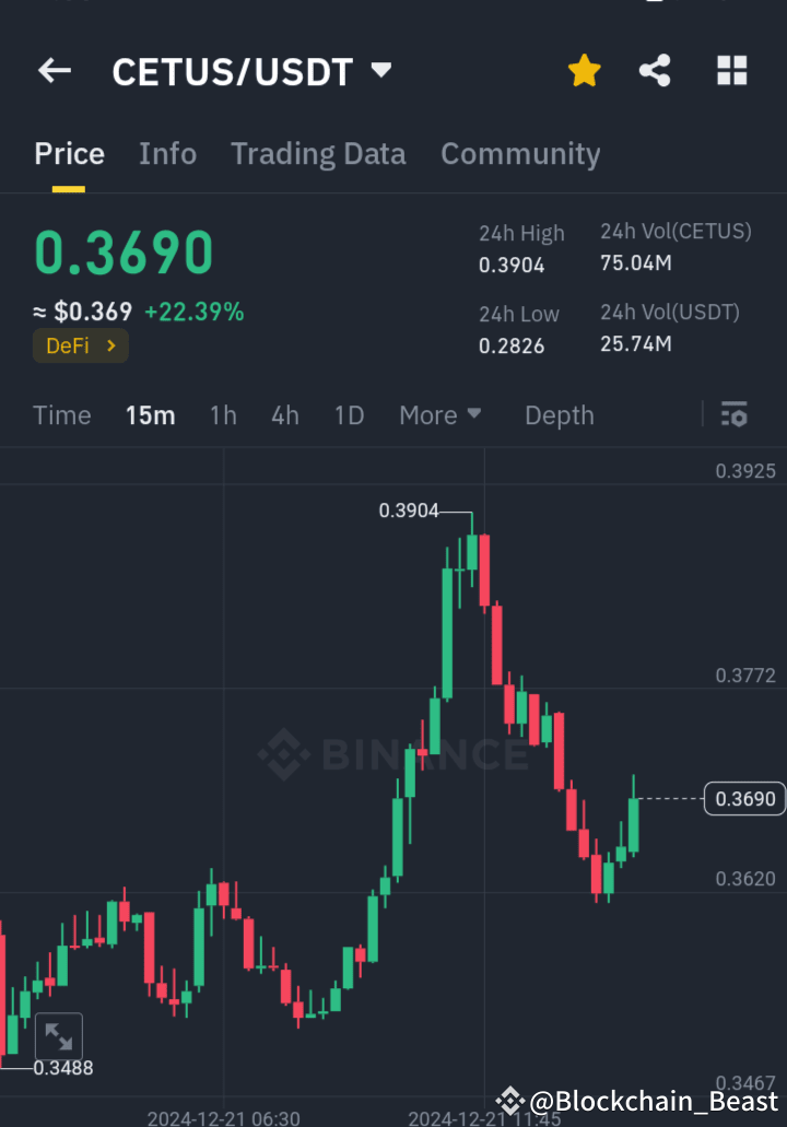 $CETUS 🌊 CETUS/USDT Analysis – Is a Wave of Momentum Abo | Alpha Crypto 786 on Binance Square