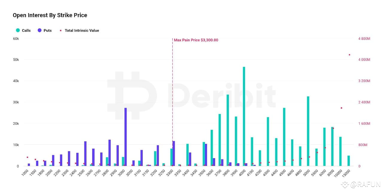 #Ethereum Max pain price $3,300, $1.80 billion notional val | RAFUN on ...